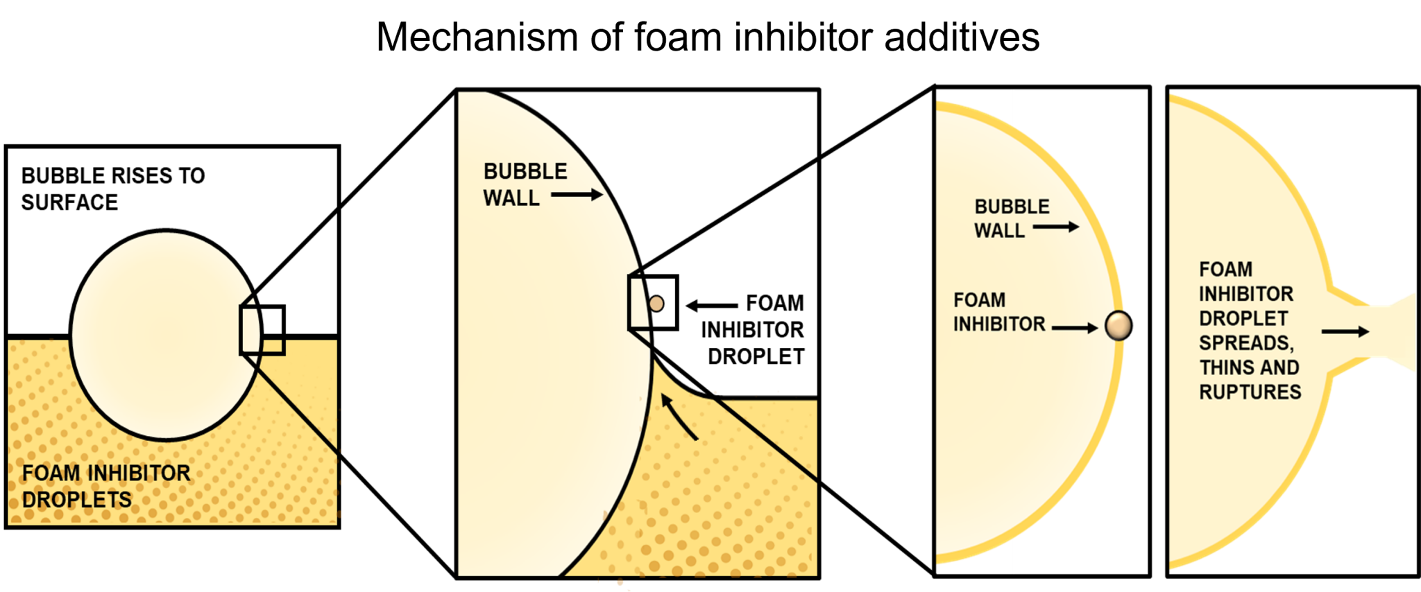 The lube kitchen part 4: foam inhibitor additives – bursting your ...